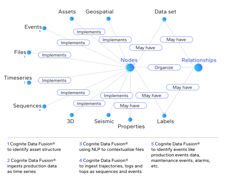 Industrial knowledge graph | Cognite Industrial knowledge graph | Cognite