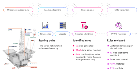 Data contextualization | Cognite