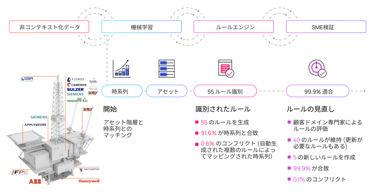 データのコンテキスト化 | Cognite株式会社
